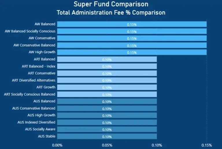 Australian Retirement Trust Review: Comparative Analysis
