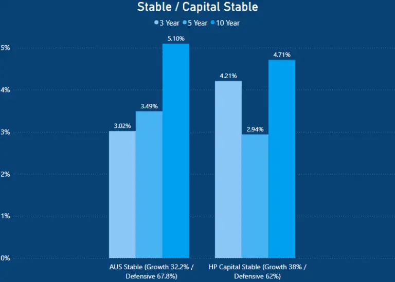 Hostplus vs Australian Super: Which Gets You A Better Retirement?