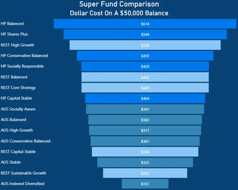 REST Super Review: The Right Choice For Retail Workers?