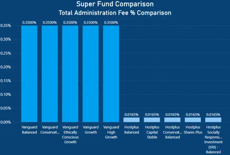 Vanguard Super vs Hostplus: Can the Newcomer Compete?