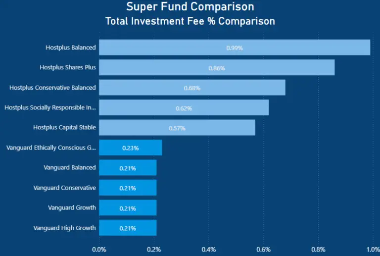 Vanguard Super vs Hostplus: Can the Newcomer Compete?