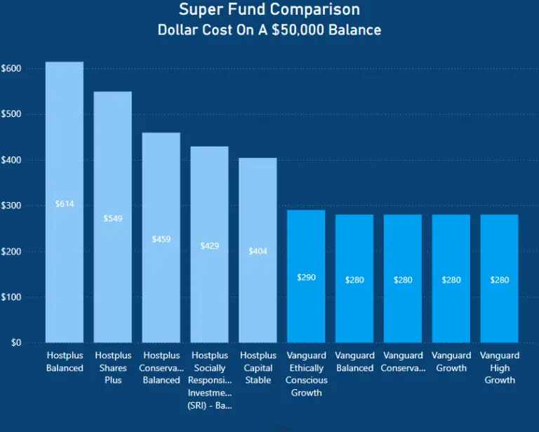 Vanguard Super vs Hostplus: Can the Newcomer Compete?