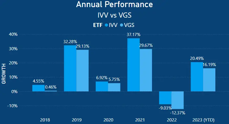 IVV vs VGS – An Investor’s Dilemma