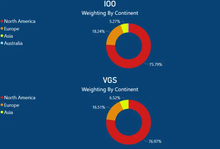 IOO vs VGS: Which Global ETF Is Right For You?