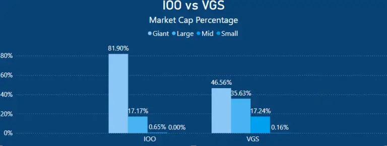 IOO vs VGS: Which Global ETF Is Right For You?