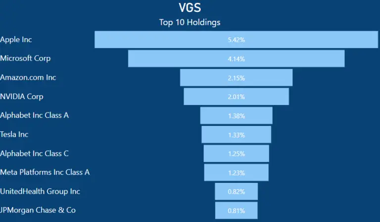 IOO vs VGS: Which Global ETF Is Right For You?