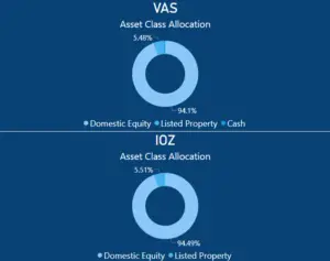 IOZ vs VAS: A Battle of Aussie ETFs