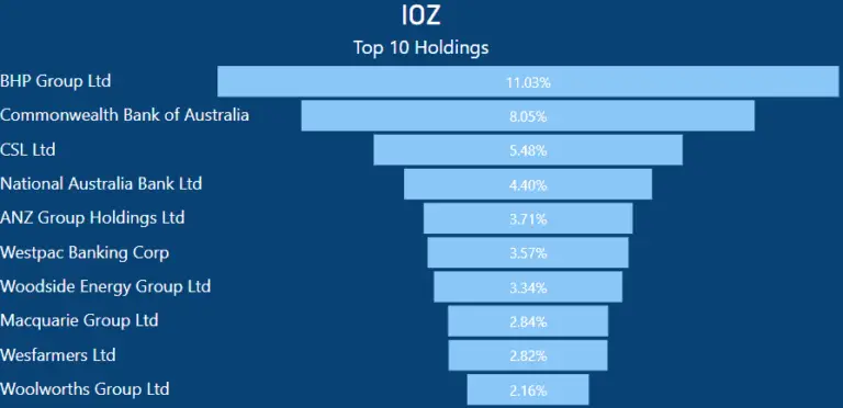 IOZ vs VAS: A Battle of Aussie ETFs