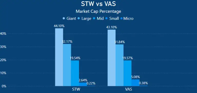 STW vs VAS: Australia’s First Ever ETF and Vanguard’s Best