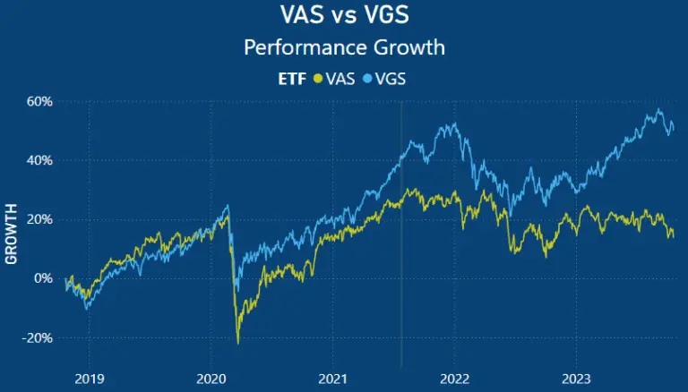 VAS vs VGS: Australia vs The World