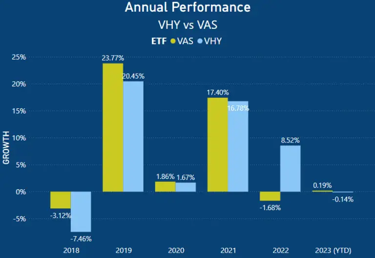 VHY vs VAS: A Battle of Dividends and Growth