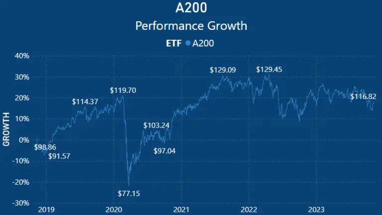 A200 ETF Review: Exploring the Lowest-Cost ASX ETF