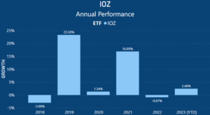 IOZ ETF Review: Evaluating the Power of S&P/ASX 200