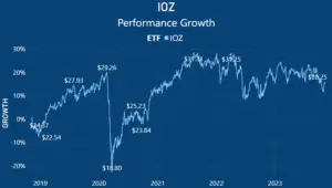 IOZ ETF Review: Evaluating the Power of S&P/ASX 200