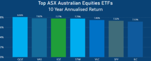 Best Performing ETFs In Australia Over The Last 10 years