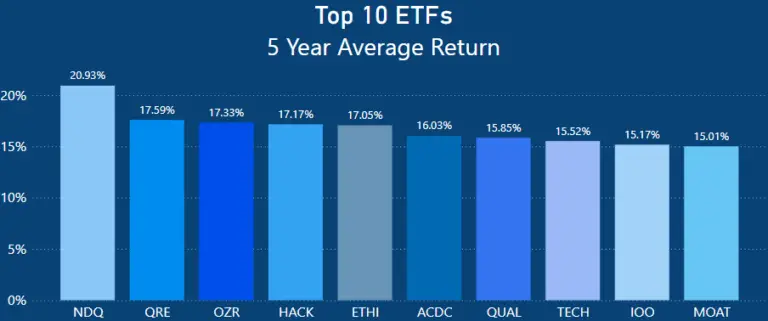 Best Performing ETFs In Australia Over The Last 5 years