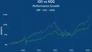 IOO vs NDQ: Which Has The Best 100 Performing Shares?