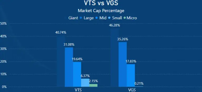 VTS vs VGS: Which ETF Is Has The Best Growth?
