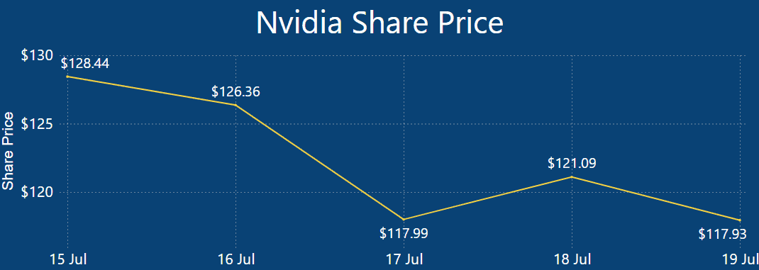 NVIDIA’s Market Value Plummets: $418 Billion Lost Since July Peak Amid 9.76% Weekly Share Price Drop